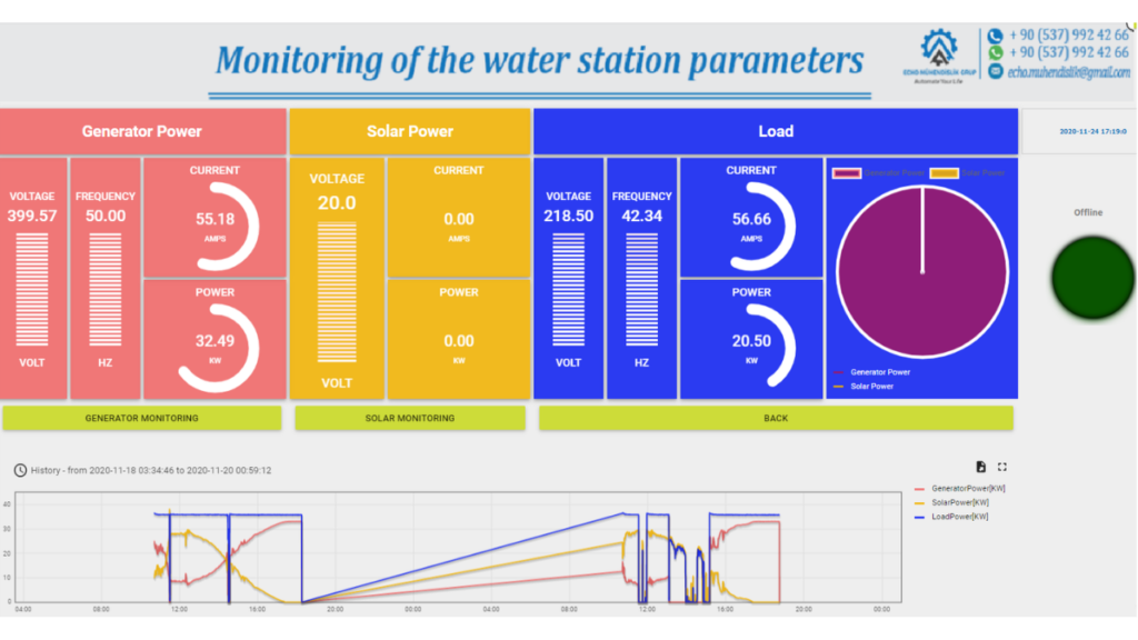Remotely Monitoring System