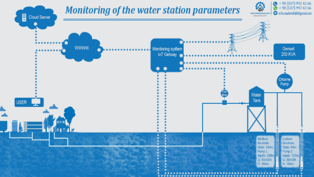 Remotely Monitoring System